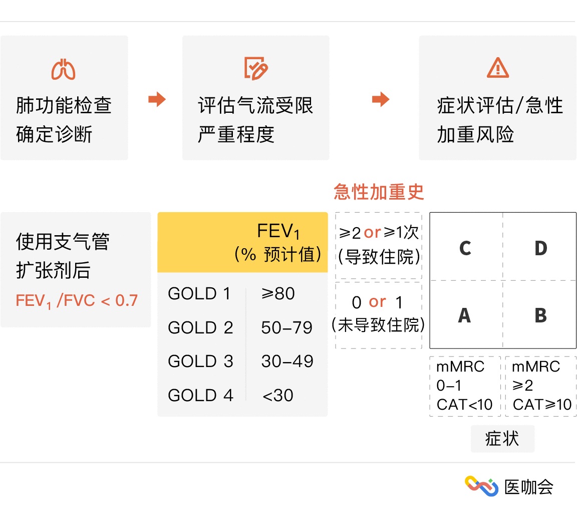 值得收藏！2017 GOLD COPD指南要点（完整版） - 研究进展 - 医咖会