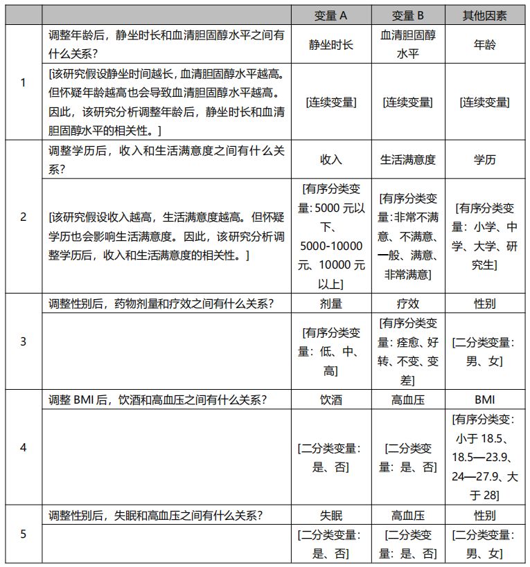 涉及≥3个变量的相关性分析，如何选择统计方法？ 专栏课程 医咖会