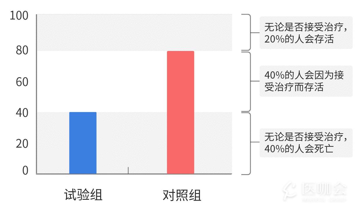实例讲解：RRR、ARR、NNT都分别是什么？-科研专栏-医咖会