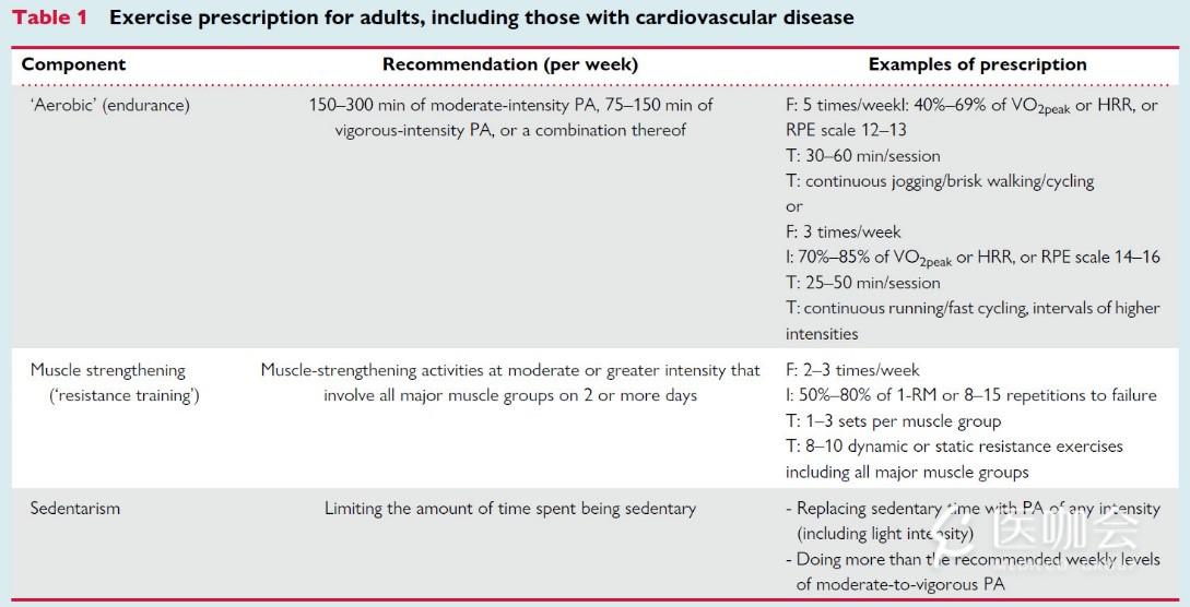 EHJ综述：一文总结运动对心血管疾病的益处 - 医咖会