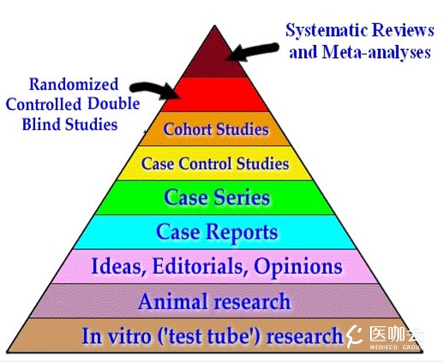 常用临床研究设计介绍：RCT、生态学研究 - 医咖会