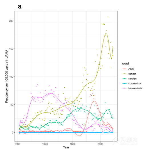 对JAMA和NEJM近50万篇文章进行分析，发现了这些趋势-研究进展-医咖会