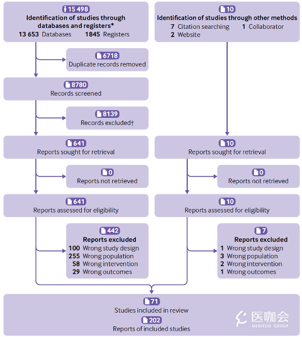 12个步骤，教你做系统评价时如何检索临床试验（下）-科研专栏-医咖会