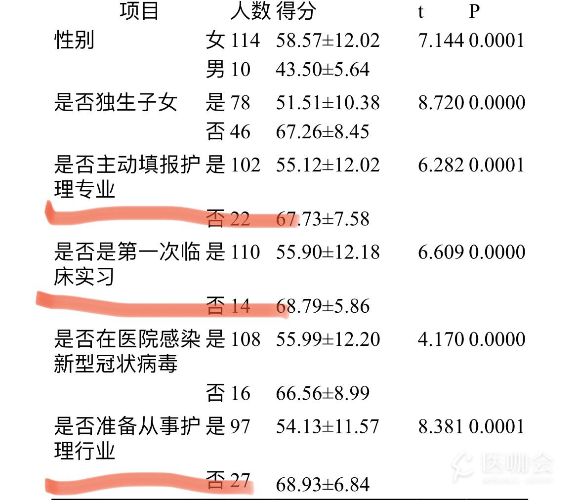 单因素分析和回归分析得出的结论不一致 研究问答 医咖会