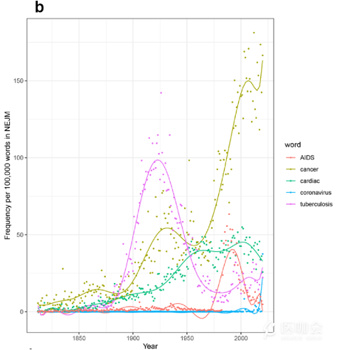 对JAMA和NEJM近50万篇文章进行分析，发现了这些趋势-研究进展-医咖会
