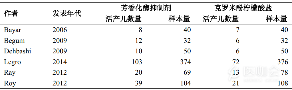 两组率的Meta分析-OpenMeta-analys - 医咖会