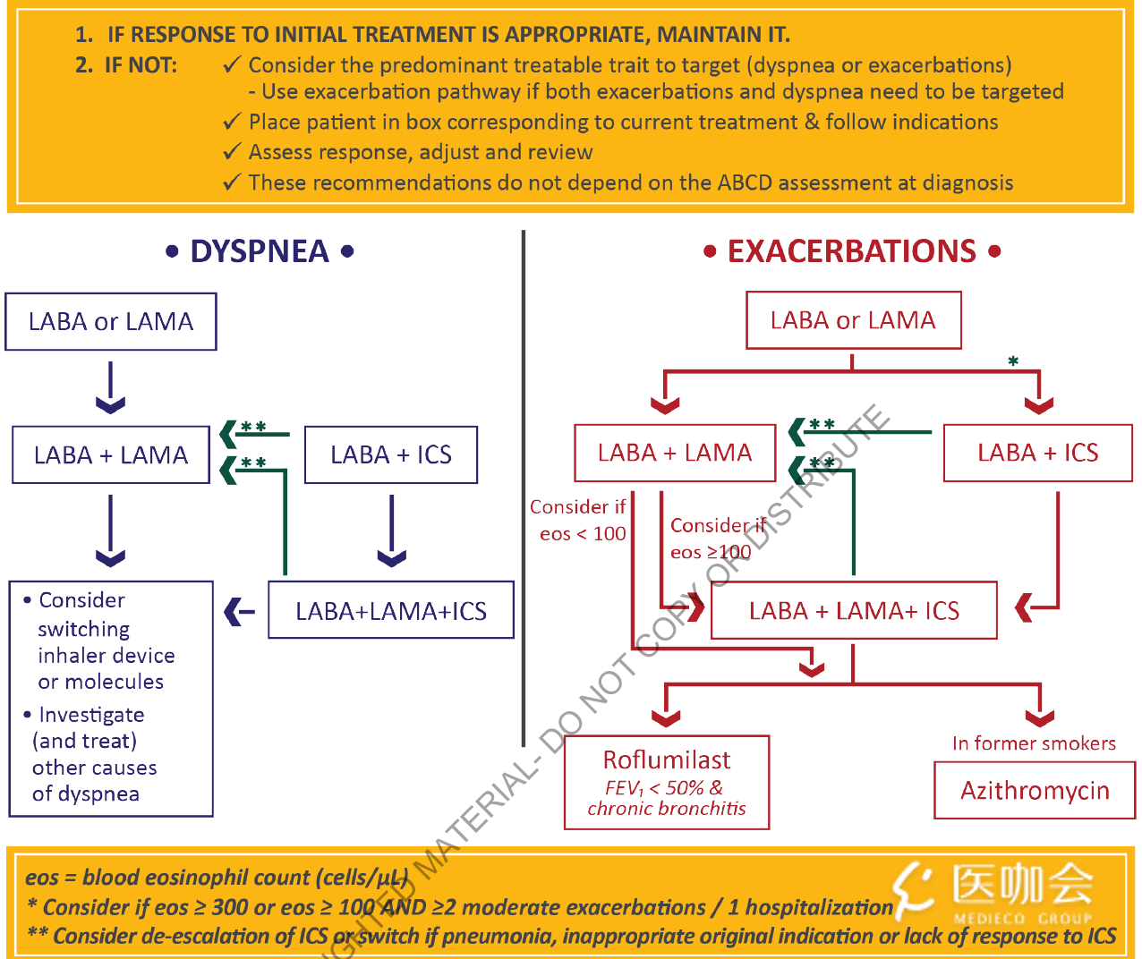 重磅发布！2020版GOLD COPD指南出炉！ - 研究进展 - 医咖会