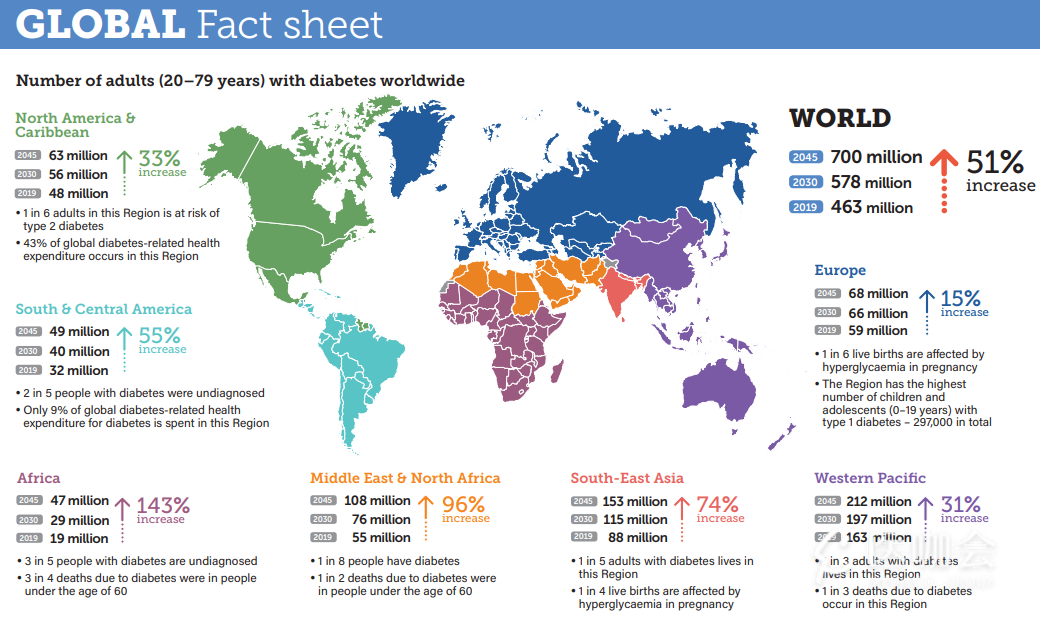 IDF 2019全球糖尿病地图(第9版)发布! (超详细数据) - 研究进展 - 医咖会