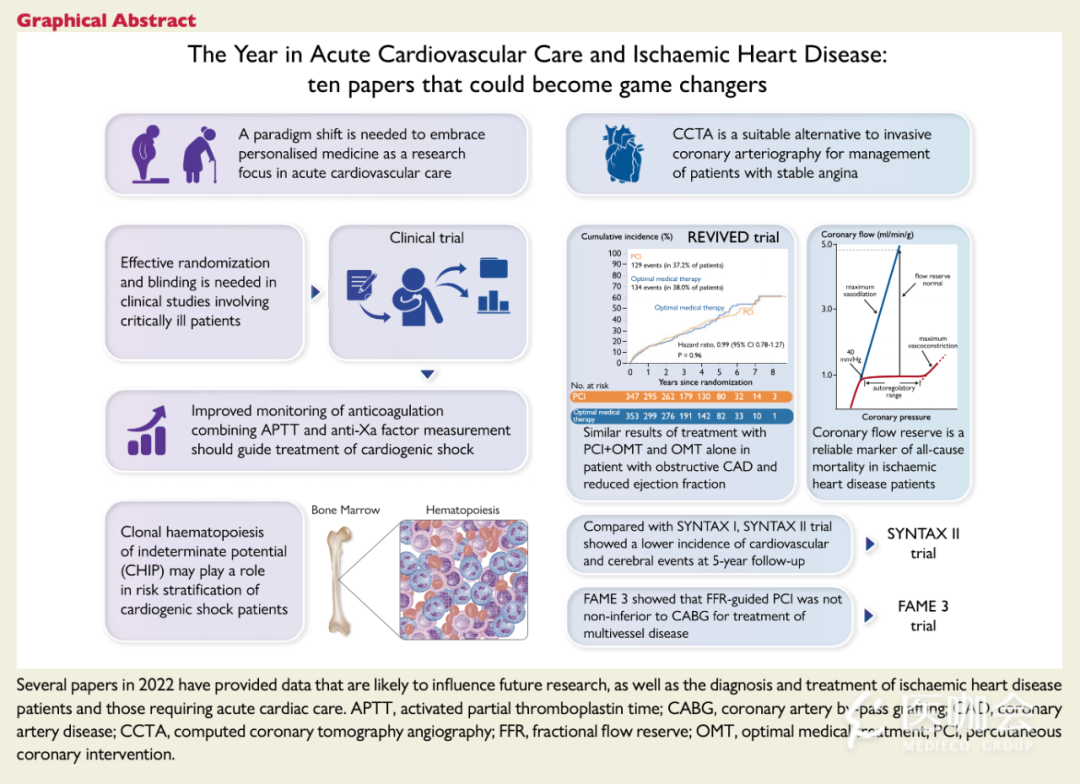 EHJ连发9文，总结2022年度心血管进展（附全文下载）-研究进展-医咖会