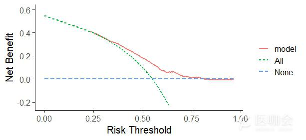 请问DCA曲线如何解读？-医咖社区
