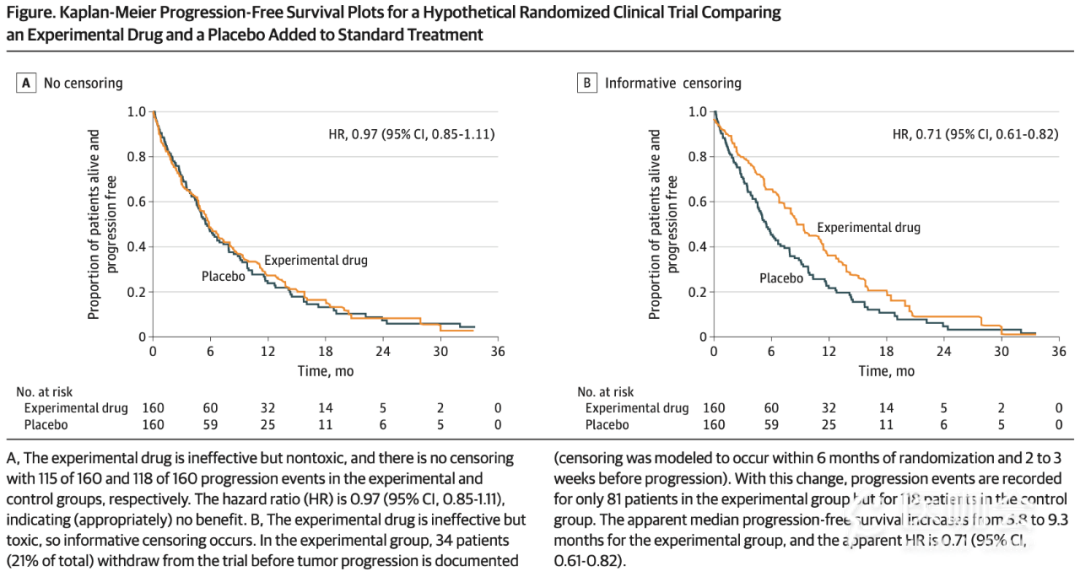 JAMA子刊：肿瘤研究中，将PFS作为主要终点的一些顾虑 - 医咖会