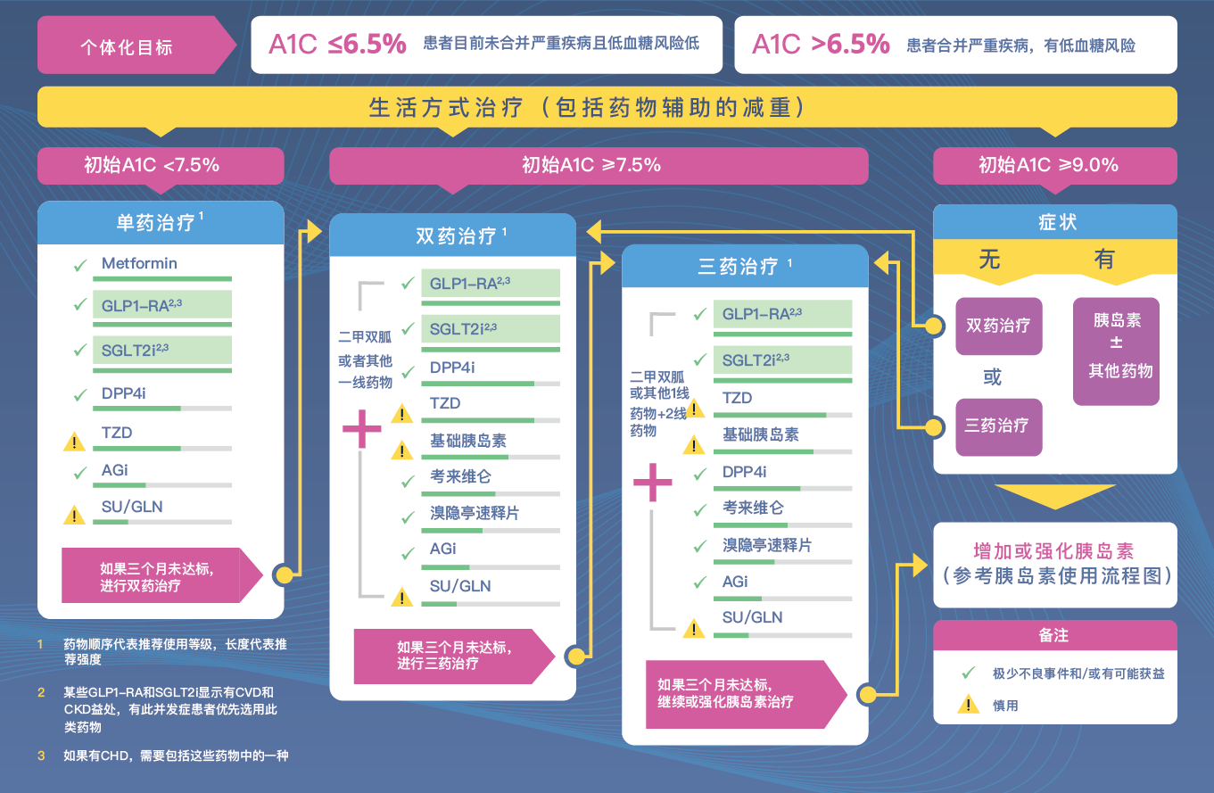 2019 AACE/ACE糖尿病综合管理指南发布！（多张流程图） - 研究进展 - 医咖会