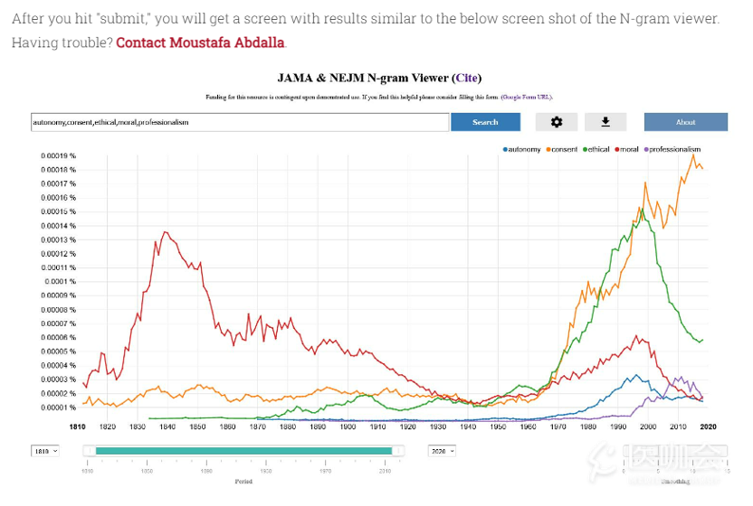 对JAMA和NEJM近50万篇文章进行分析，发现了这些趋势-研究进展-医咖会