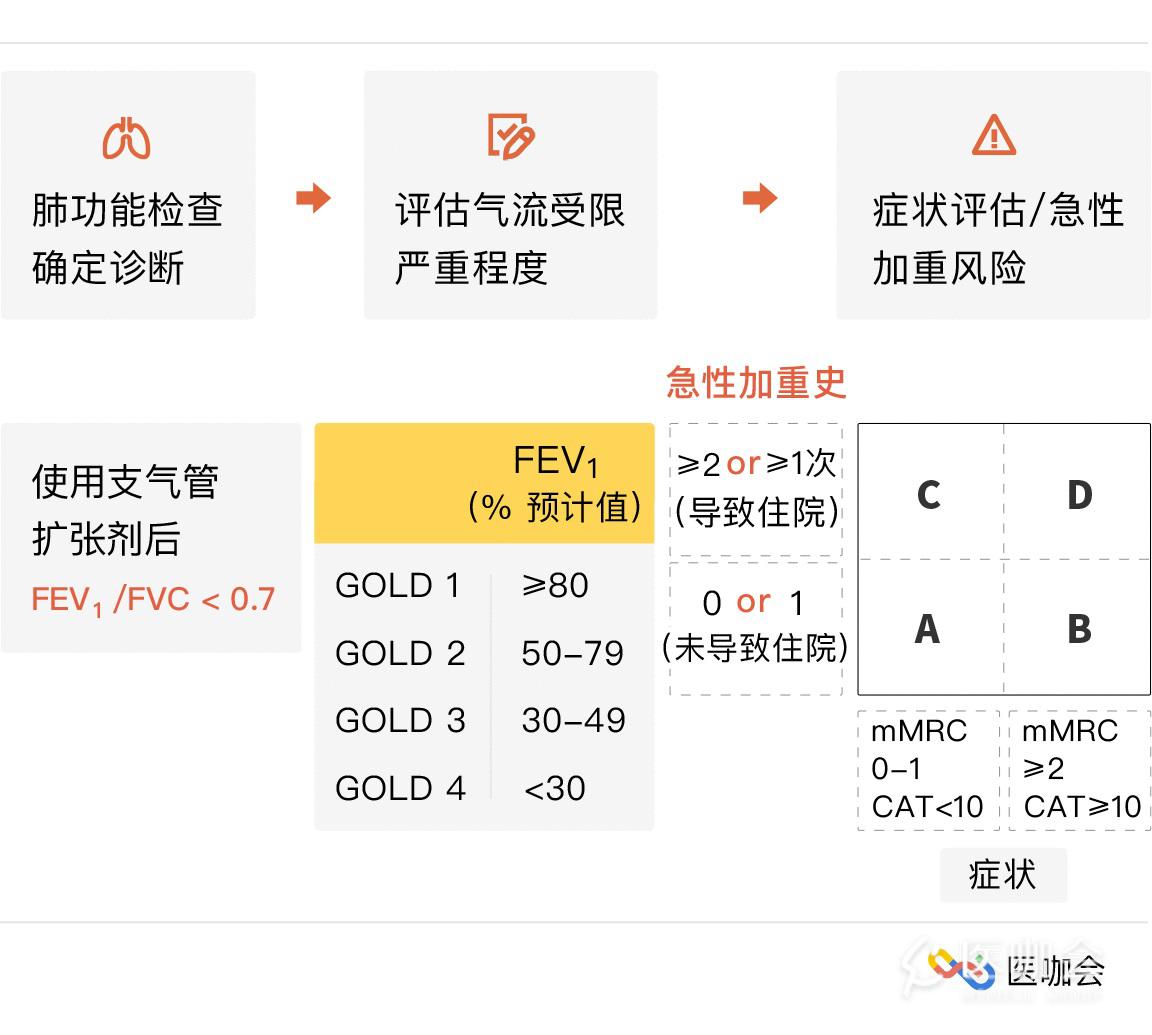 值得收藏！2017 GOLD COPD指南要点（完整版）-研究进展-医咖会