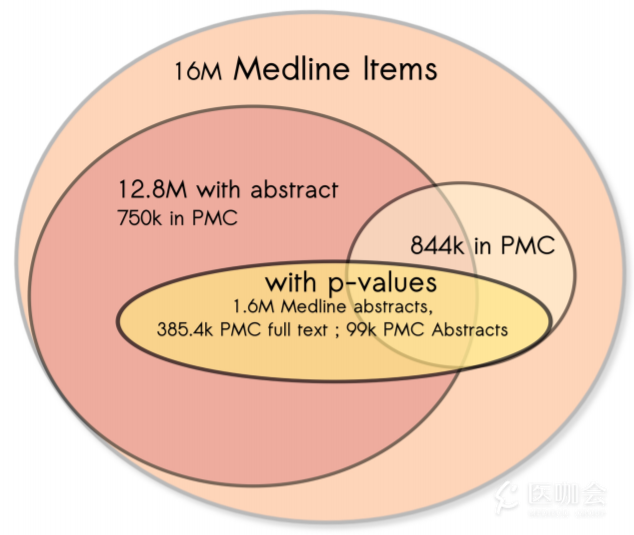JAMA：25年的P值发展史 - 专栏课程 - 医咖会