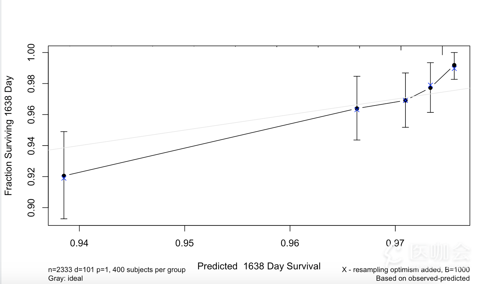 R语言 生存预测模型Calibration曲线-医咖社区
