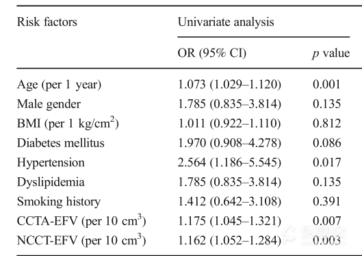 univariate logistic regression analysis是-医咖社区