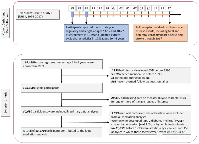 JAMA Network Open：女性月经不规律、周期长，心血管疾病风险增加？-研究进展-医咖会