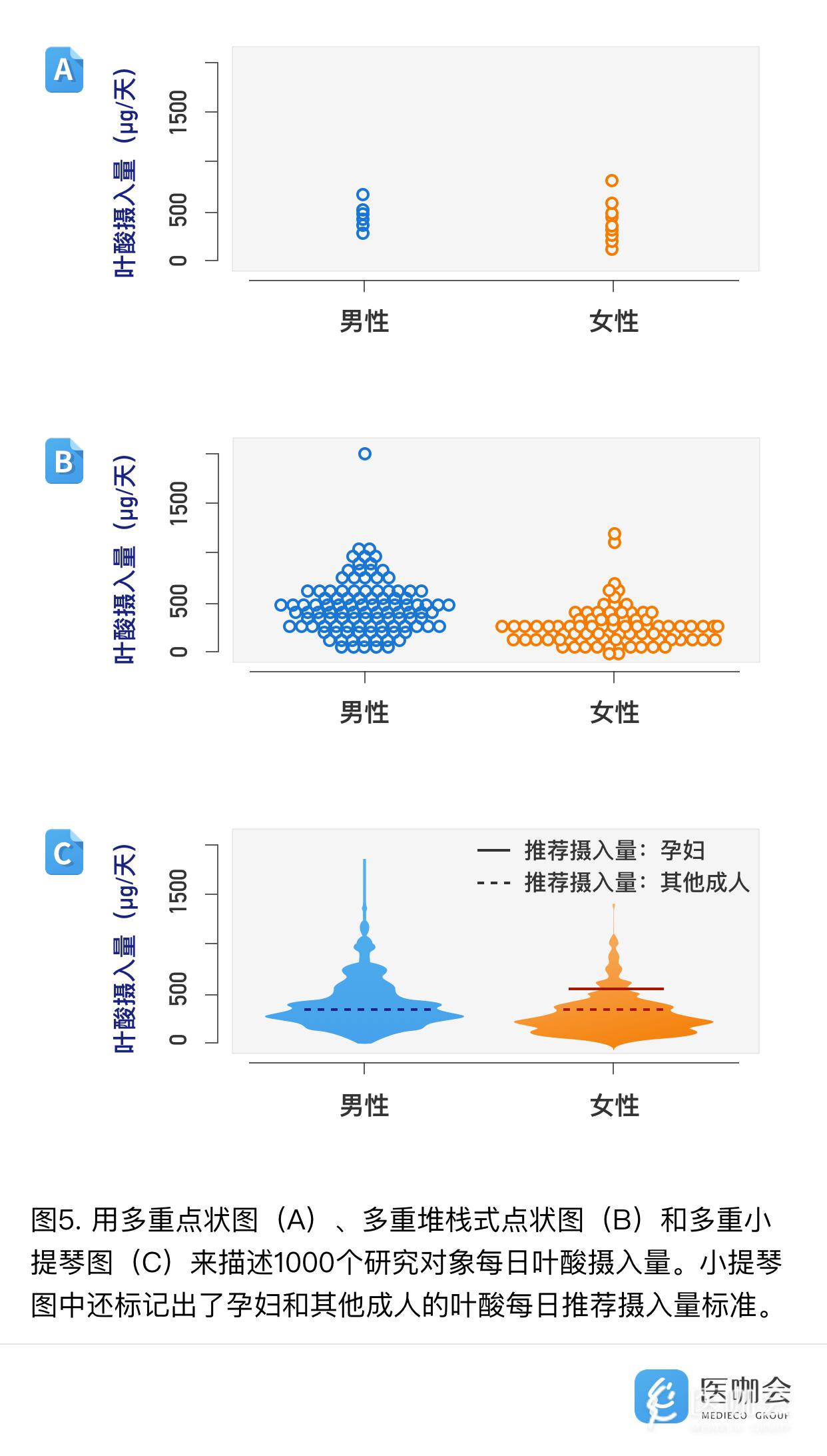 描述两个或多个变量，选啥统计图？（多图示例） 医咖会