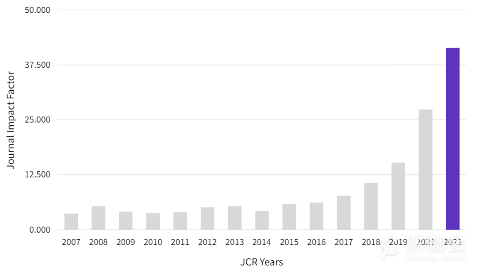 Molecular Cancer影响因子突破40分，归功于中国研究者？-研究进展-医咖会