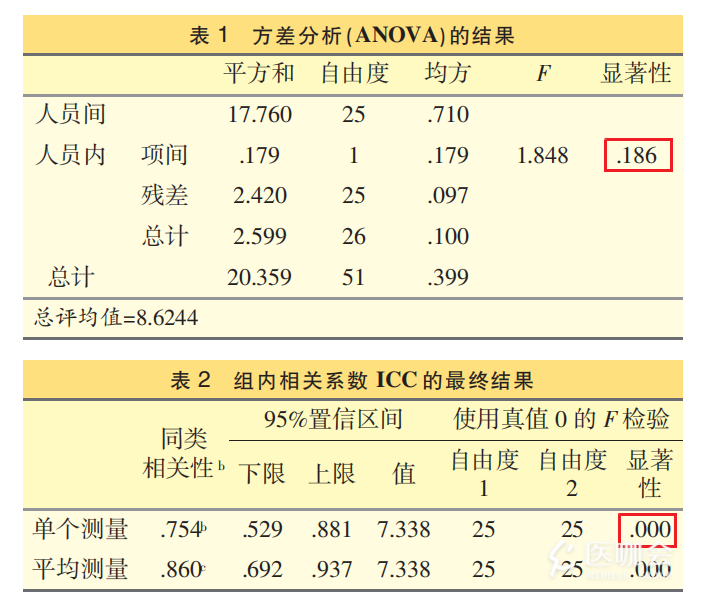 主题：关于SPSS实操ICC的结果判读。 标黄截图截取自一篇文章的表述（图1和图-医咖社区