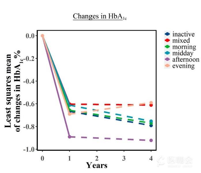 最新研究显示，在下午运动可能更有益于降糖 - 医咖会