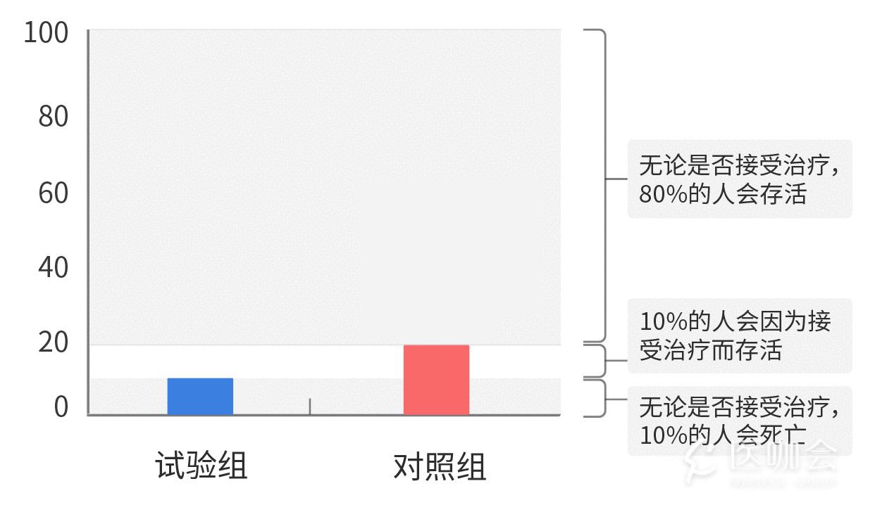 实例讲解：RRR、ARR、NNT都分别是什么？-科研专栏-医咖会