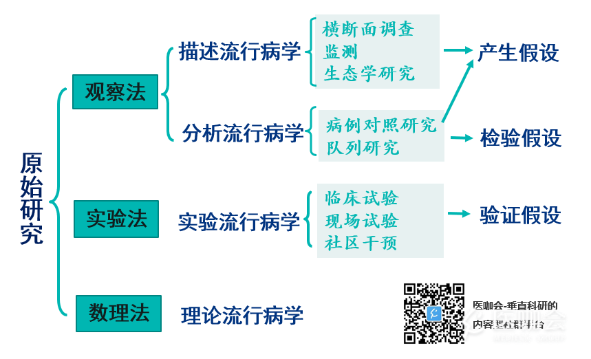 常用临床研究设计介绍：RCT、生态学研究 - 医咖会