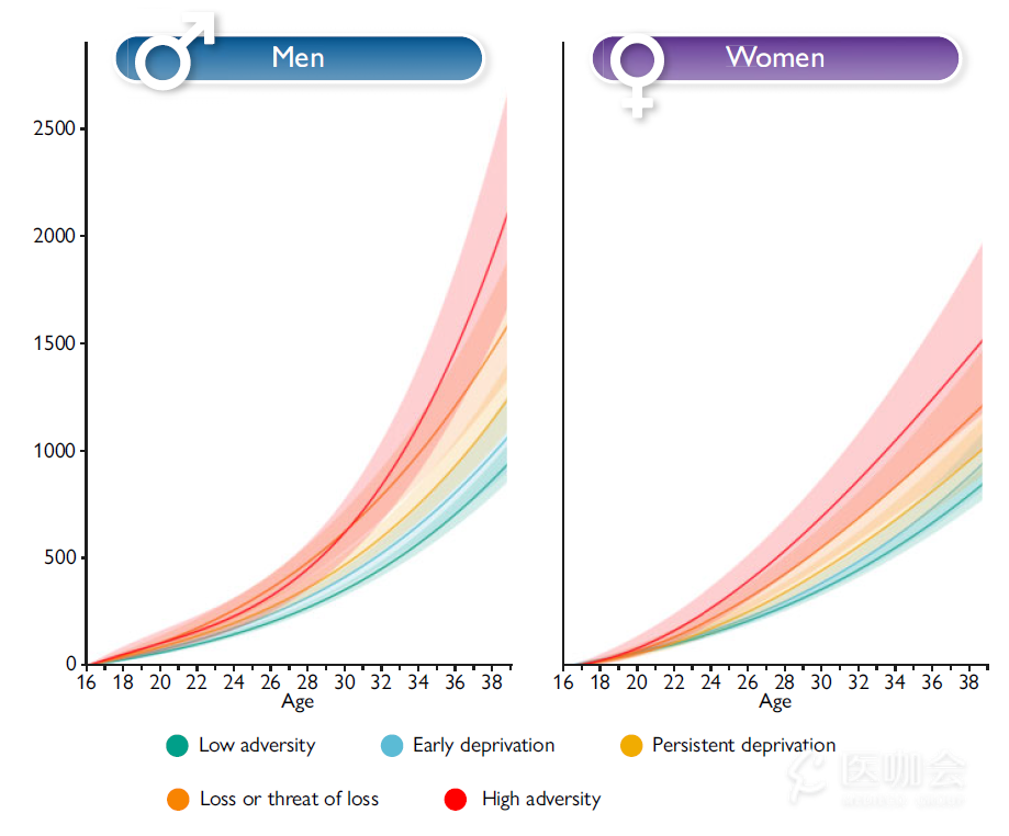 EHJ：童年遭遇逆境，青年时患心血管疾病的风险增加 - 医咖会